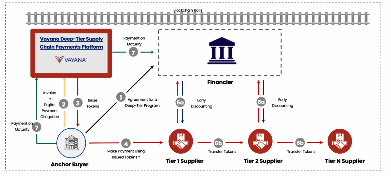 Supply Chain Finance/ Deep tier SC – Vayana Digital Assets Platform